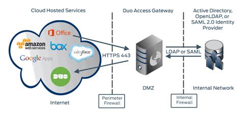 An Overview To Cisco DUO CiscoZine