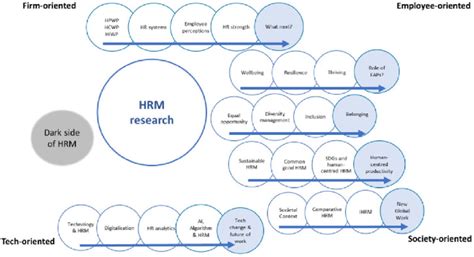 Trends In Human Resource Management Research Selected Strands For Download Scientific Diagram