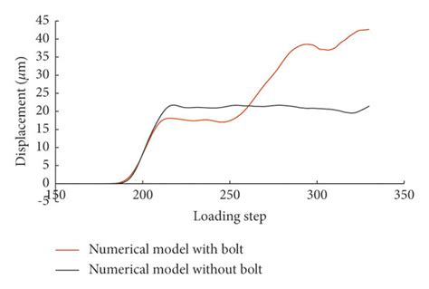 Displacement Comparison Of The Two Numerical Models At The Same Point