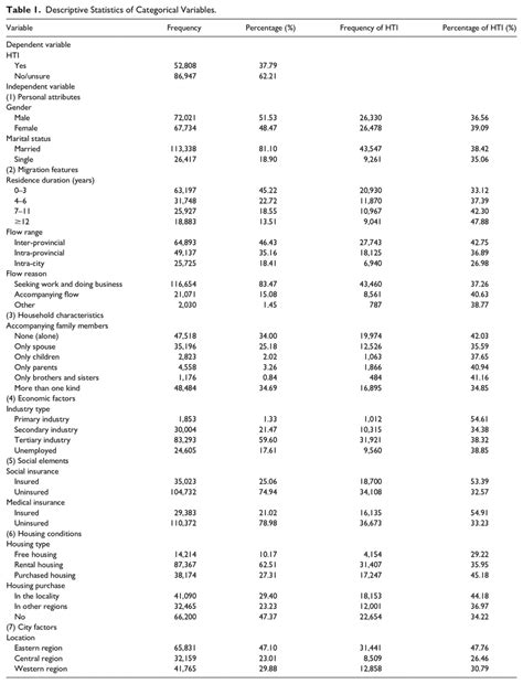 descriptive statistics of categorical variables download scientific