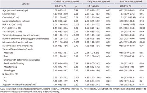 univariable cox regression with the overall and landmark method