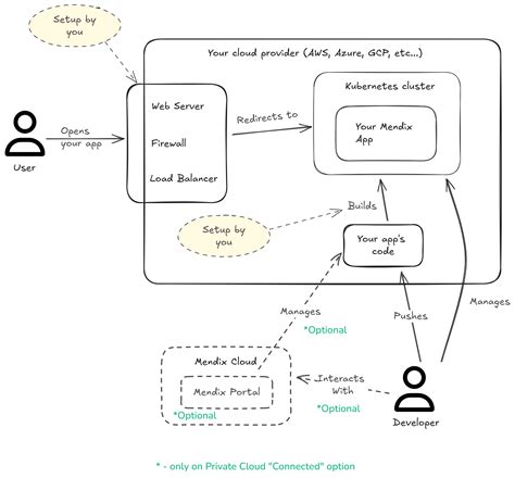 from code to cloud a deep dive into mendix deployments part 3