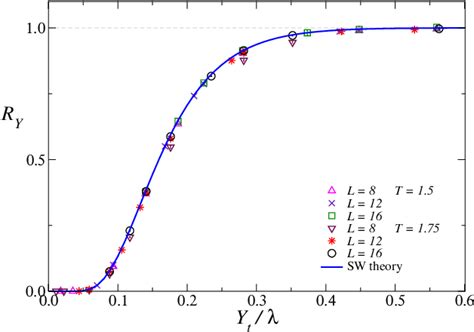Figure 2 From Shape Dependence And Anisotropic Finite Size Scaling Of The Phase Coherence Of