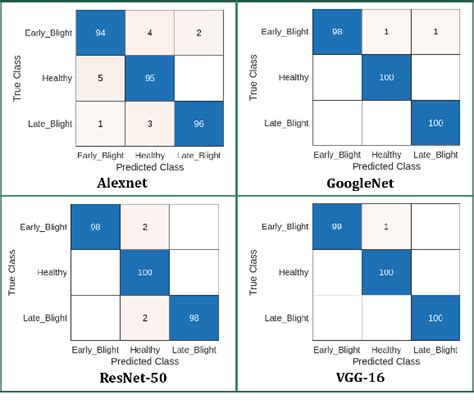 Figure 12 From The Comparison Of Convolutional Neural Networks
