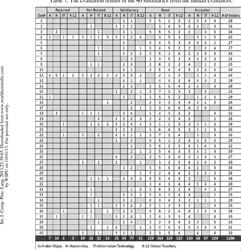 Table 7 From A Hybrid Arabic Text Summarization Technique Based On Text