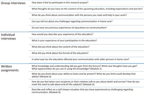 Overview Of The Questions In The Interview Guide And The Written