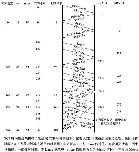 tcp ip卷一 72 tcp超时与重传之（设置重传超时rto 经典方法、标准方法、linux采用的方法、rtt估计器行为、rttm对丢包