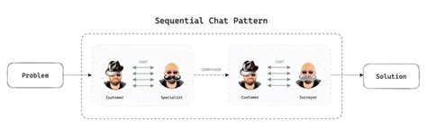 Autogen Conversation Patterns Overview For Beginners