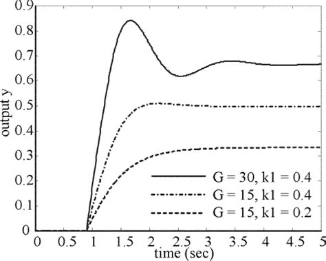 Example 1 Proportional Action Tuning Of A Parallel Form Of A Pid Like Download Scientific
