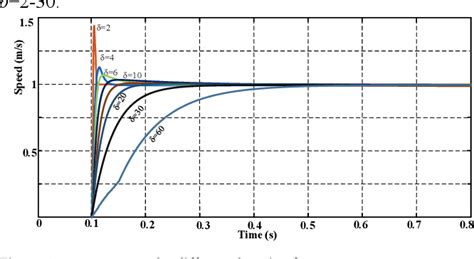 Figure 3 From Speed Loop Control Strategy Of Pmlsm Considering Saturation Semantic Scholar