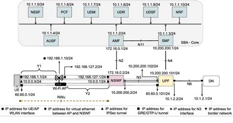 Figure 21 From A Tutorial On Trusted And Untrusted Non 3gpp Accesses In