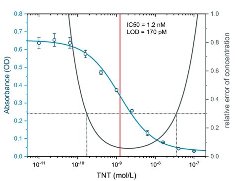 Calibration Curve Blue And Precision Profile Black Of An Indirect Download Scientific