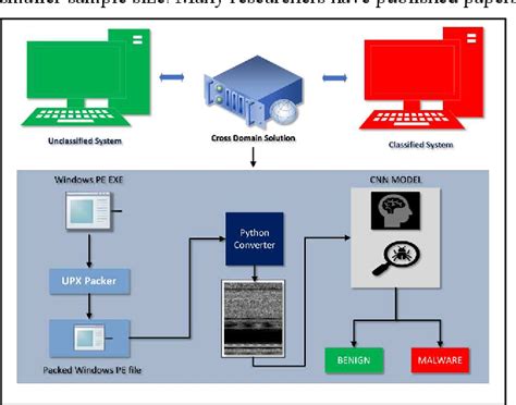 Figure 1 From Deep Learning Cnn Implementation On Packed Malware For