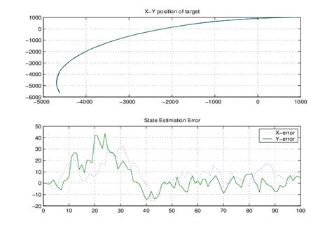 Plot Of Target Trajectory And Estimation Error From The Simple