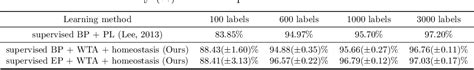 table 3 from unsupervised end to end training with a self defined bio