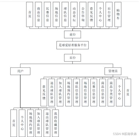 附源码 Javassm计算机毕业设计足球爱好者服务平台【源码数据库lw部署】足球大数据 Java开发 Csdn博客