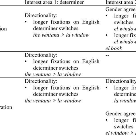 Summary Of Results Per Eye Tracking Measure And Interest Region