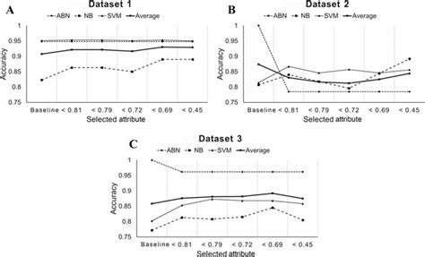 Impact Of Temporal Autocorrelation On Effectiveness Of The Prediction