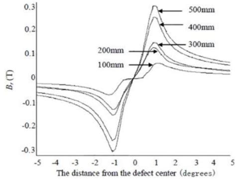 Theory And Application Of Magnetic Flux Leakage Pipeline Detection Pmc