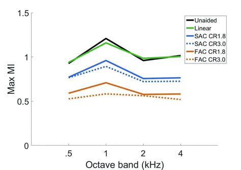 A Method To Evaluate The Effect Of Signal Processing On The Temporal Envelope Of Speech The