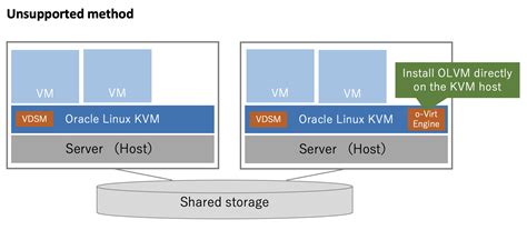 6oracle Linux Kvm Hard Partitioning Settings Human Design For Oracle