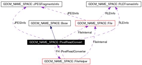 Gdcm GDCM NAME SPACE PixelReadConvert Class Reference