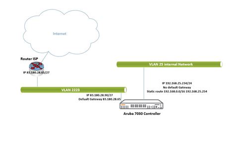 controller routing problems wireless access