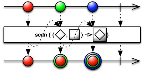 reactive programing with java [part 2]
