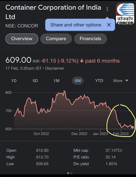Anything Fundamentally Wrong With Concor Rindianstreetbets