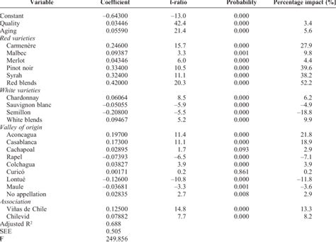 Hedonic Price Log Linear Model Estimates Download Table