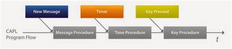 Introduction To Capl Programming Dev Community