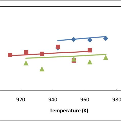 Figure Simulated ─ ─ ─ And Experimental ♦ Methane Download Scientific Diagram