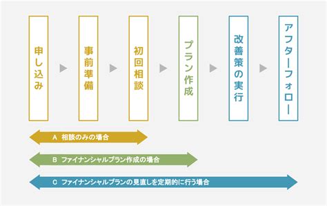 Fp相談とは？相談料の相場、探し方、有料・無料の違い、おすすめのfpを紹介 東京新宿のfp・設計事務所・建築家の長沼アーキテクツ