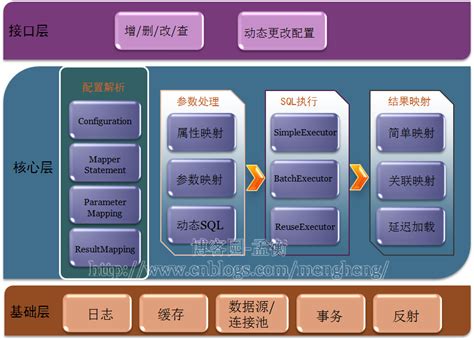 MyBatis架构 灰信网软件开发博客聚合