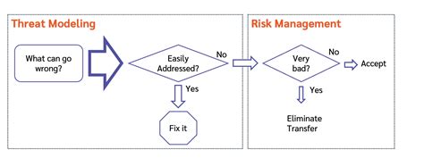 Shostack Associates Shostack Friends Blog Risk Management And Threat Modeling