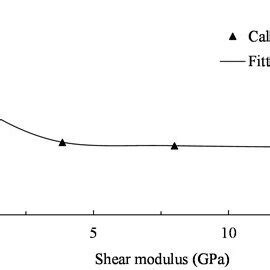 The Relationship Between Rigidity Ratio And Shear Modulus 0 3 G Download Scientific Diagram