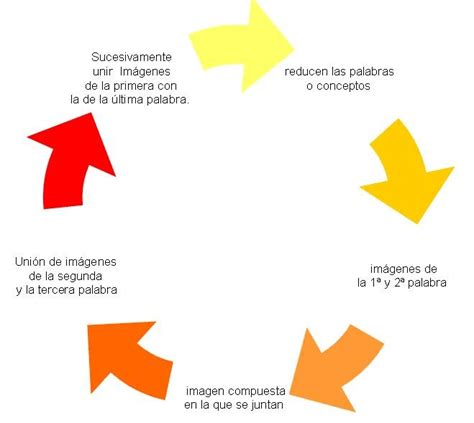 Técnicas y Estrategias de Estudio Técnica de la cadena