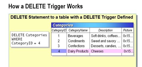 sharing how a delete trigger works