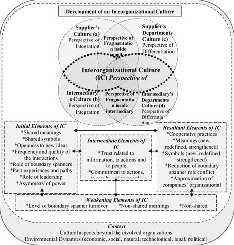 Conceptual Framework Development Of An Interorganizational Culture Download Scientific Diagram