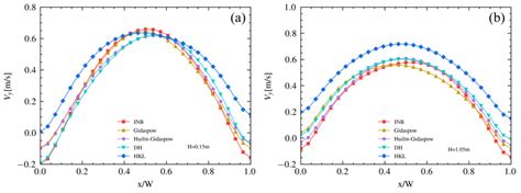 Profiles Of Time Averaged Lateral Distributions Of Vertical Particle