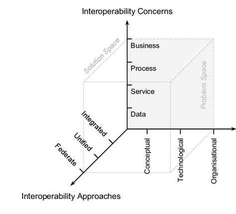 Dimensions Of Enterprise Interoperability [22] Download Scientific Diagram