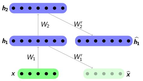 Stacked Denoising Autoencoders YAO S BLOG
