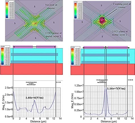 3d Electrode Geometries And Simulation Of Electrical Field Strength For Download Scientific