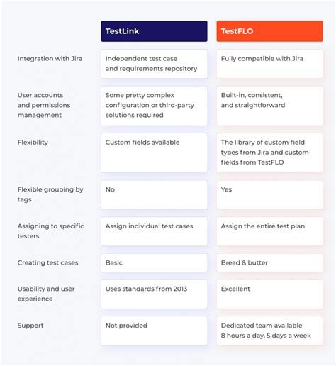 9 Reasons Why You Should Move From Testlink To Testflo