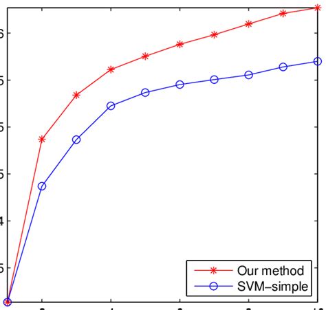 annotation precision vs number of iterations download scientific diagram