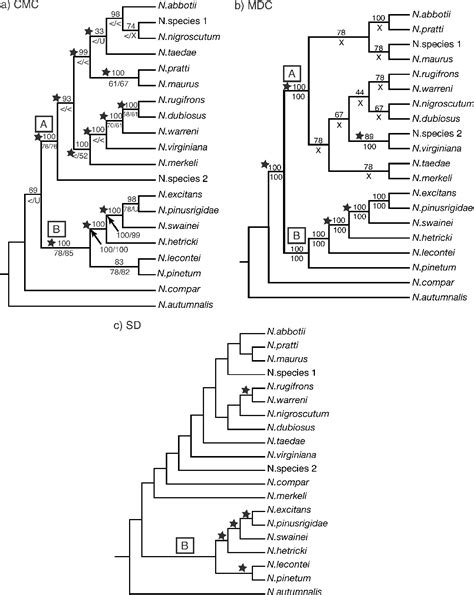 figure 2 from comparison of methods for species tree inference in the