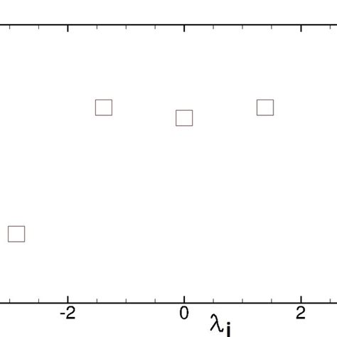 Spectrum Obtained After The Dmd Analysis When 7 Snapshots Spaced ∆t