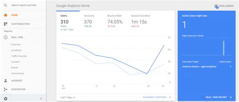 Ultimate Guide To Promote Your Website Using Google Analytics Data