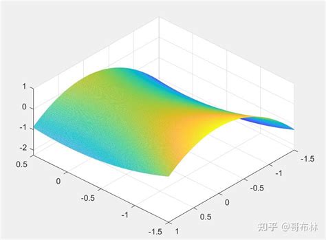 【画图的碎碎念】matlab画马鞍面 知乎