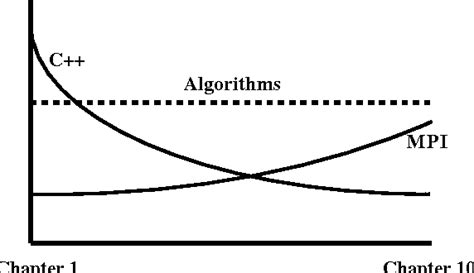 Figure 14 From Parallel Scientific Computing In C And Mpi A